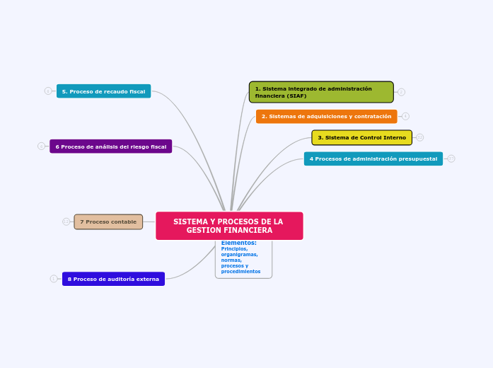 SISTEMA Y PROCESOS DE LA GESTION FINANCIER...- Mind Map